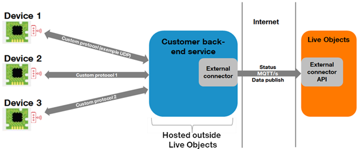 New release 2.6 of Live Objects - Live Objects Blog