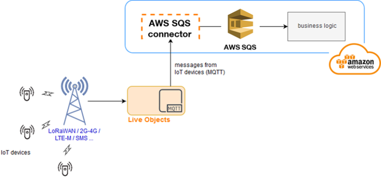How to transfer my IoT data from Live Objects to my Amazon environment - Live Objects Blog