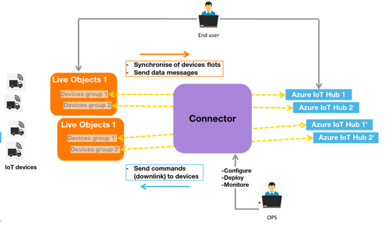 Connect your Live Objects devices' data to your Microsoft Azure environment - Live Objects Blog