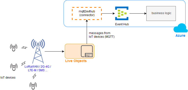 Common issues 3/5: how to connect my Microsoft Azure Cloud to Live Objects - Live Objects Blog