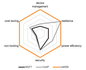 Efficient IoT Communication: MQTT vs. LwM2M Protocols - Live Objects Blog